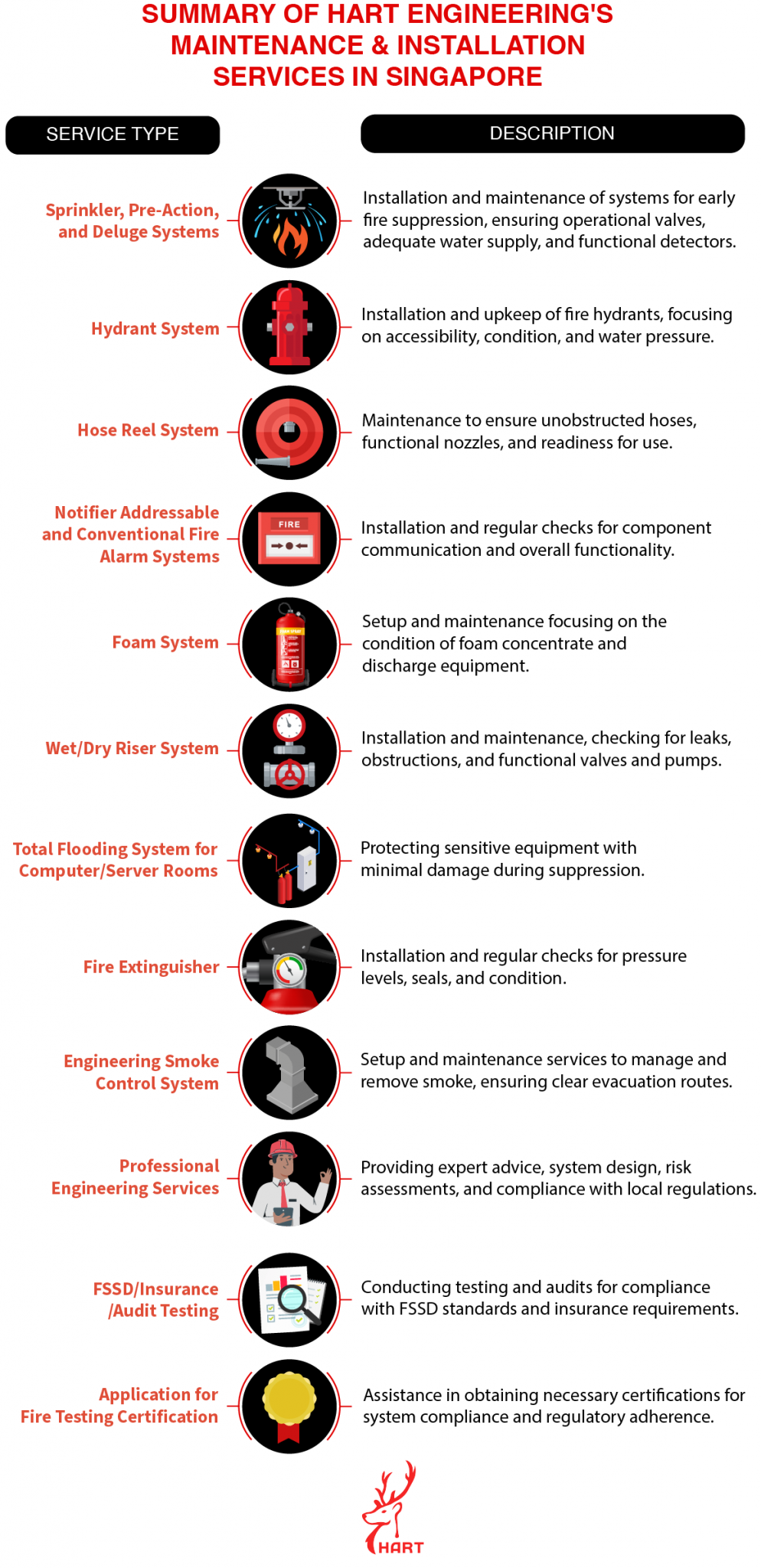 FIRE PROTECTION SYSTEMS INSTALLATION & MAINTENANCE IN SINGAPORE